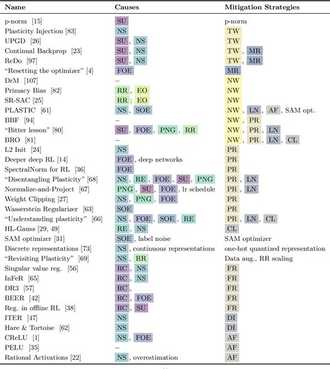Plasticity Loss In Deep Reinforcement Learning A Survey