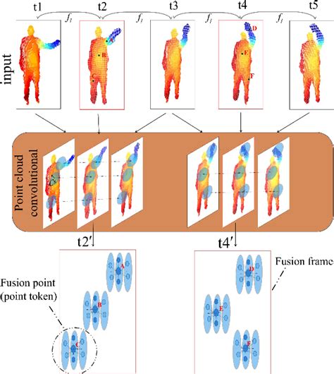 Figure 2 From Efficient Point Cloud Video Recognition Via Spatio