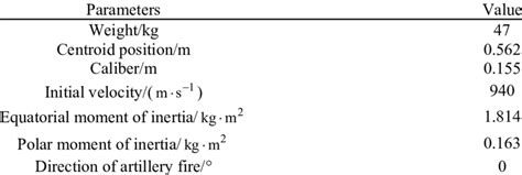 Technical Data Of A 155 Mm Explosive Projectile Download Scientific