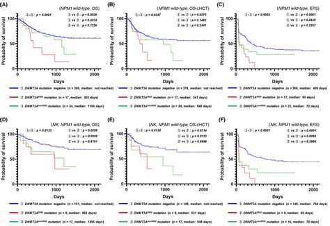 Effect Of Dnmt3a Mutations On The Prognosis Of Npm1 Wild‐type Acute