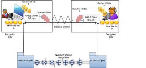 Evolution Of An Emerging Symmetric Quantum Cryptographic Algorithm