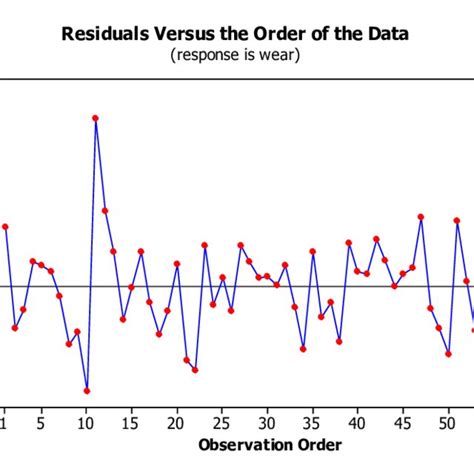 Residual Vs Fitted Values Plot Download Scientific Diagram