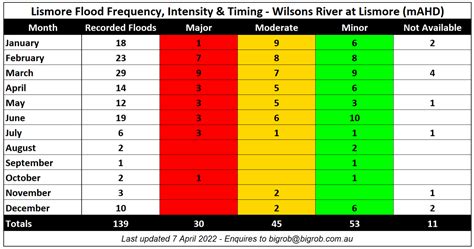 Bigrob Au Flood Information