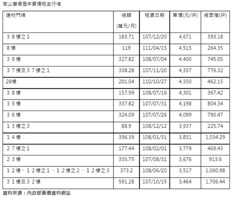 南山廣場低樓層租金衝上每坪4515元 暫居今年租金新高 樂屋網