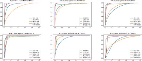 Figure 4 From Adversarial Examples Detection With Bayesian Neural