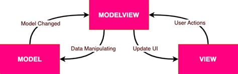 Mvvm Design Pattern With Swift