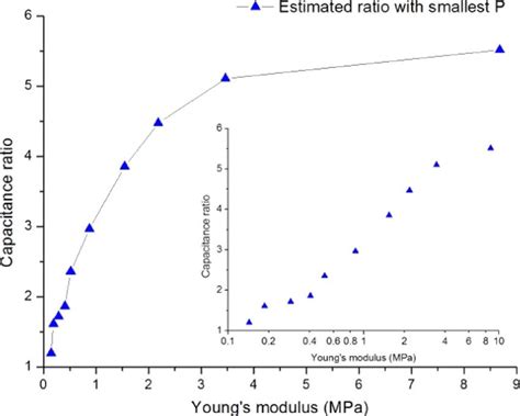 Estimated Capacitance Ratio With Smallest Covariance Versus Youngs Download Scientific