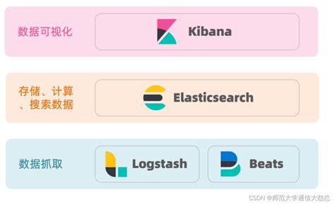 ElasticSearchES简单介绍 es工具 CSDN博客