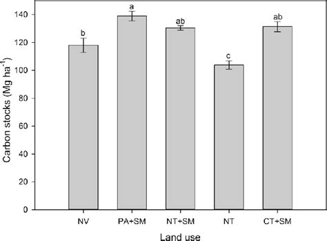 Carbon Stocks Mg Ha −1 At 004 M Soil Depth In Agricultural Areas