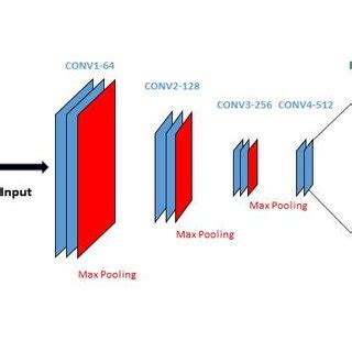 CNN Architecture For Texture Block Classification Download Scientific Diagram