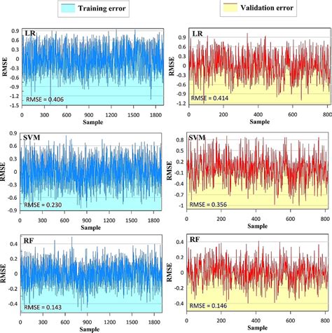 Comparison Of The Training And Validation Error Using The Three Models