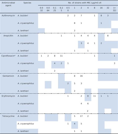 Table 2 From Prevalence And Antimicrobial Susceptibility Of Arcobacter Species In Human Stool
