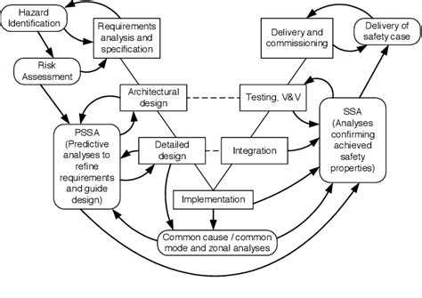 Figure 1 From Model Based Safety Cases For Software Intensive Systems