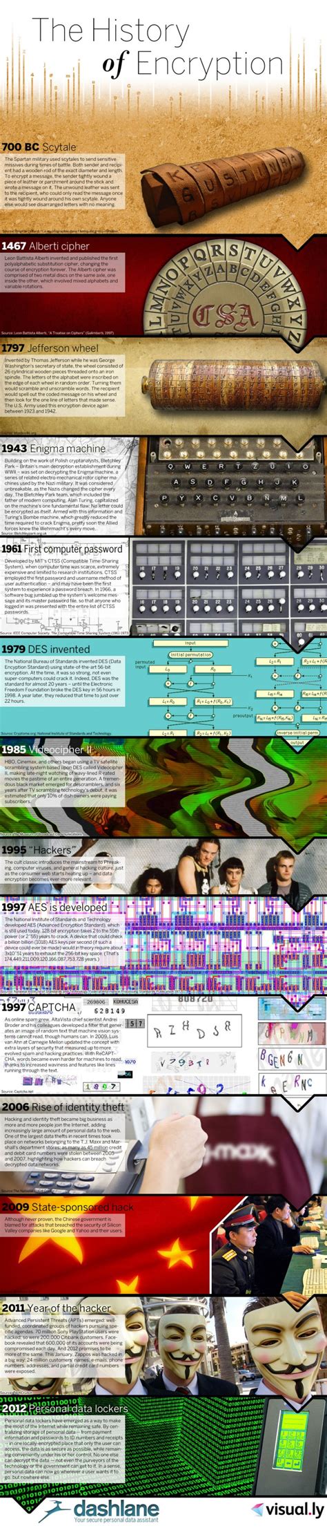 Rsa 2013 History Of Encryption Through The Ages From 700 Bc Scytale