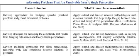 Table 1 From Data Driven Meets Theory Driven Research In The Era Of Big