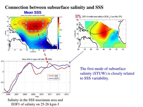 Ppt Large Scale Variability Of Salinity In The Subtropical North Atlantic Powerpoint