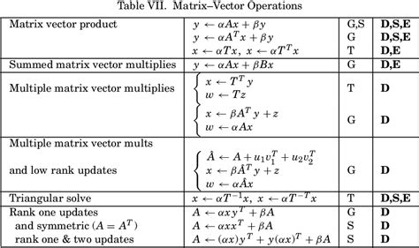 table vii from an updated set of basic linear algebra subprograms blas semantic scholar