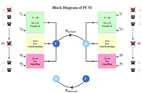Draw The Block Diagram Of Pcm System Pcm Decoder
