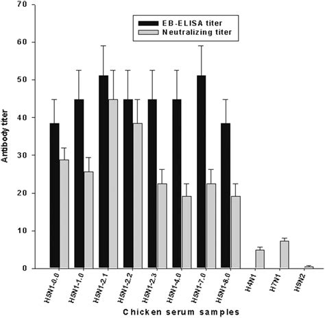 Comparison Of Eb Elisa To Microneutralization Assay The H5n1 Antibody