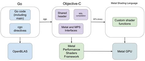 Programming Apple Gpus Through Go And Metal Shading Language Towards Data Science