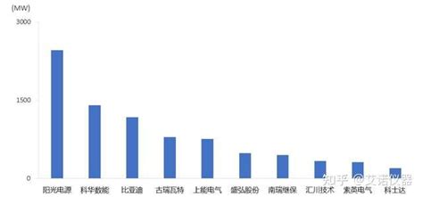 千亿储能市场：储能变流器成为下一个增长点 知乎