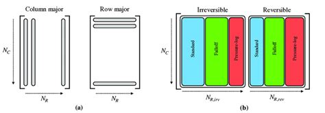 A Interpretations Of A Matrix In Column Major Left And Row Major