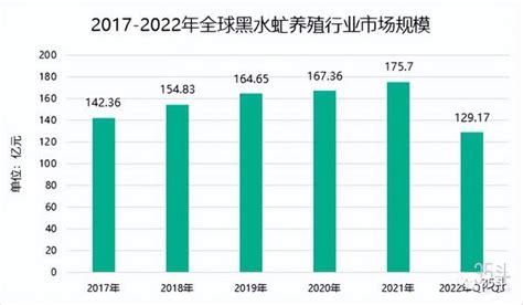 【研究报告】百亿级黑水虻产业正蓄势待发，“小”昆虫也有“大”能量 知乎
