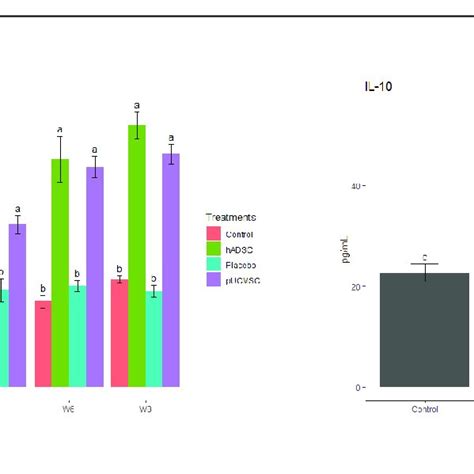 Anti Inflammatory Cytokine Concentration A Determination Of Il 10