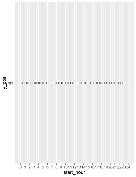 ggplot2 r plotting visualizing the common time period of events in