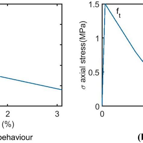 Simplified Nonlinear Behavior Of Masonry Units In Compression And