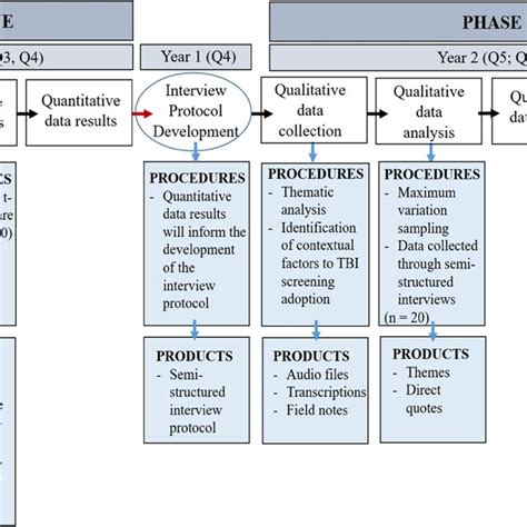 Procedural Diagram For The Explanatory Sequential Mixed Methods Design Download Scientific