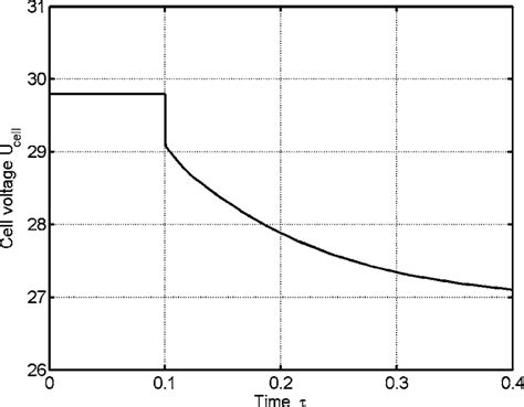 Short Time Transient Behavior Of The Cell Voltage Following A Stepwise Download Scientific