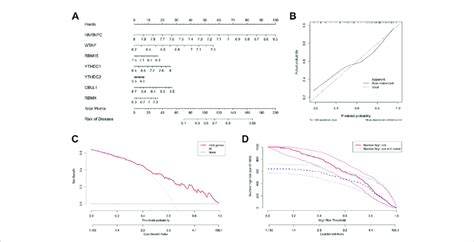 Construction And Benefit Prediction Of The Nomogram Model A Nomogram