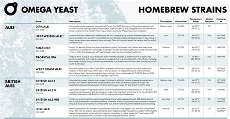 Omega Yeast Labs Homebrew Strain Guide Homebrew Finds