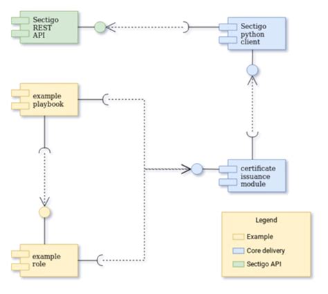 components sectigo certificate manager documentation