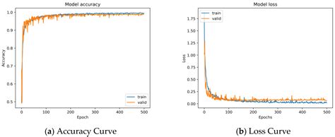 Classifying Cardiac Arrhythmia From Ecg Signal Using 1d Cnn Deep Learning Model