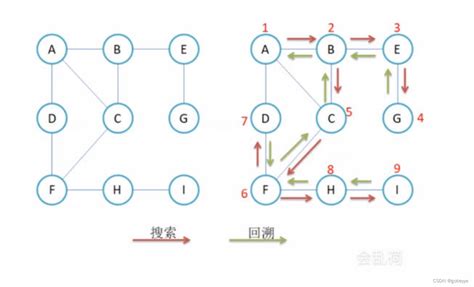 图的遍历（广度优先遍历bfs，深度优先遍历dfs）本关任务完成程序能实现图的广度遍历。 相关知识 图的广度遍历算法描述 从指定 Csdn博客