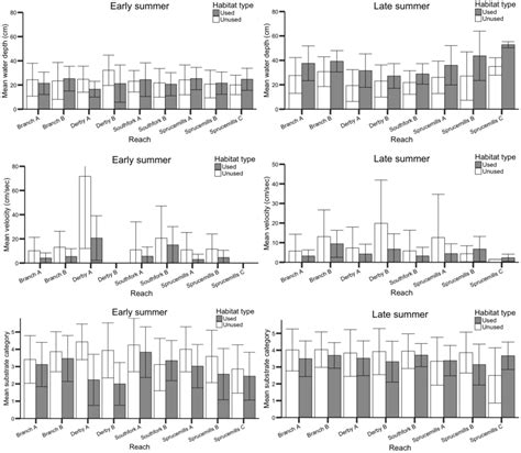 Figure S1 Mean Values And Standard Deviation Error Bars For Habitat