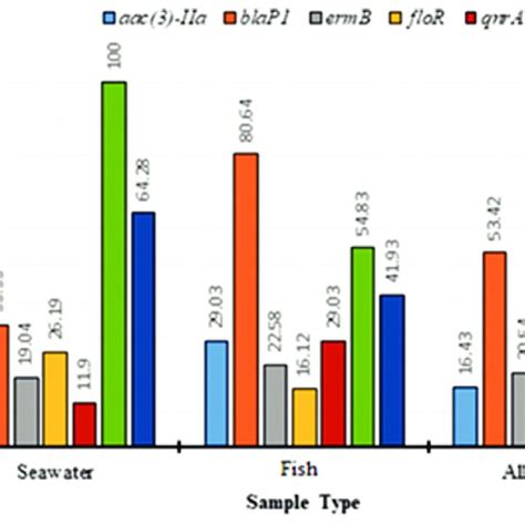 Detection Of Antibiotic Resistance Genes In Vibrio Parahaemolyticus