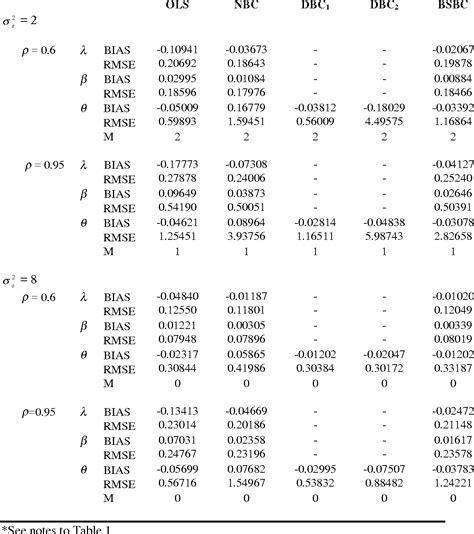 Table 2 From Bias Reduction In Estimating Long Run Relationships From