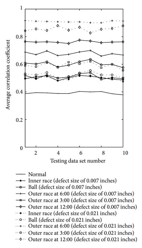 detection of outer race fault at 6 00 with defect size of 0 021 inches