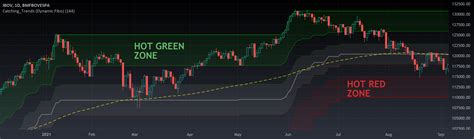 Catching Trends Dynamic Fibo — Indicator By Pedrohml — Tradingview