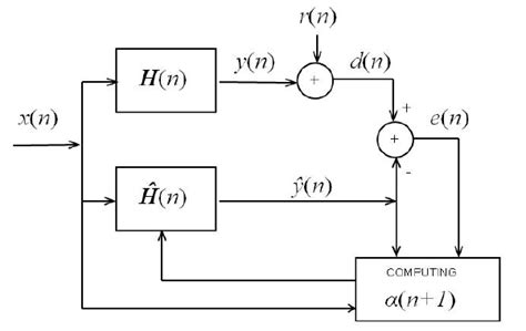 The Vsssc Algorithm In A System Identification Configuration