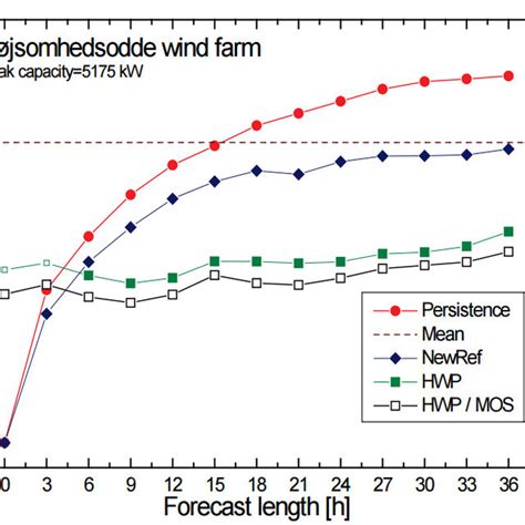 RMSE For Different Forecast Length And Different Prediction Methods Download Scientific