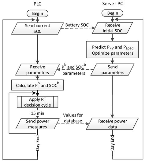 Optimal Scheduling Of Energy Storage Using A New Priority Based Smart Grid Control Method