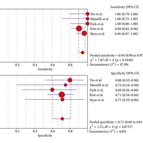 Sensitivity And Specificity Of CT Download Scientific Diagram