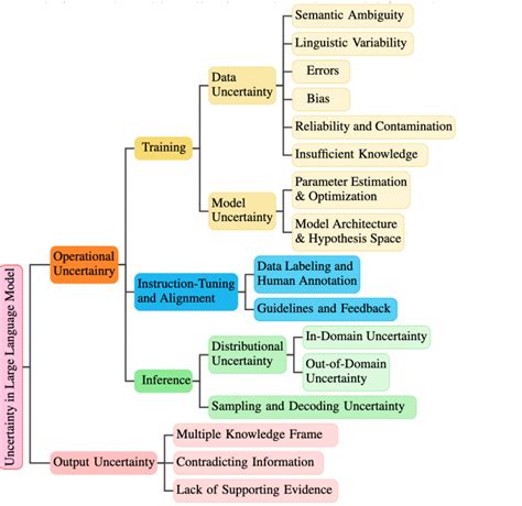 重新思考不确定性：大语言模型时代的关键综述与分析 专知vip