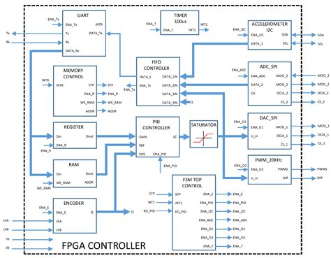 A New Methodology For A Retrofitted Self Tuned Controller With Open