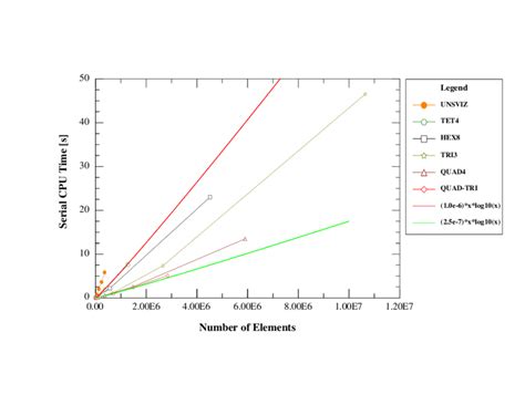 3 CPU Time Vs Number Elements For The Edge Extraction On A Variety Of