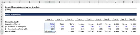 What Is Amortization Of Intangible Assets Formula Calculator